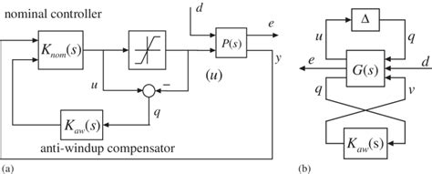 Nonlinear Saturation Control Diagram A Anti Windup Controller Download Scientific Diagram