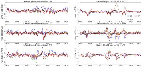 development and evaluation of a short term ensemble forecasting model on sea surface wind and