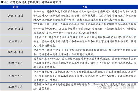 2024年中国银发经济发展研究报告 把握老龄化新趋势 洞察未来养老产品新市场 随着人口老龄化的加剧中国政府正在采取积极措施应对这一挑战