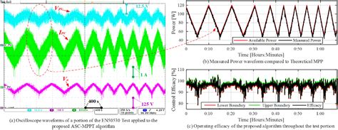 Figure 5 From An Adaptive Model Predictive Controller For Current Sensorless Mppt In Pv Systems