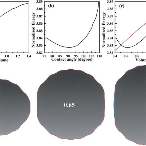 Simulation With Surface Evolver A The Initial Droplet Shape On Top
