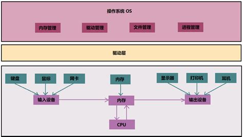 【linux】 初识操作系统用户层进程 Csdn博客