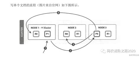 学习ElasticSearch的Restful Api快速掌握ES数据的增删改查 腾讯云开发者社区 腾讯云