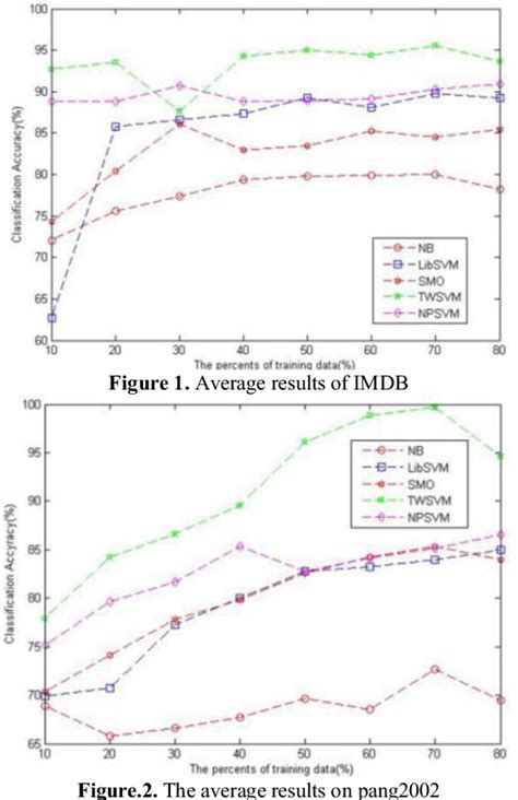 Figure 1 From Application Of Twin Objective Function Svm In Sentiment Analysis Semantic Scholar