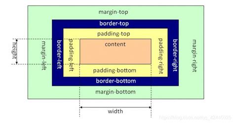 css3之盒子模型详解 解释 css3 中的盒子模型 csdn博客