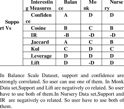 Correlation Between Support And Different Interestingness Measures For Download Scientific