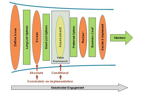 Explaining The Value Framework Govuk