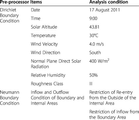 CFD Analysis Conditions Download Table