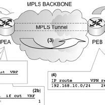 BGP MPLS IP VPN Architecture Download Scientific Diagram