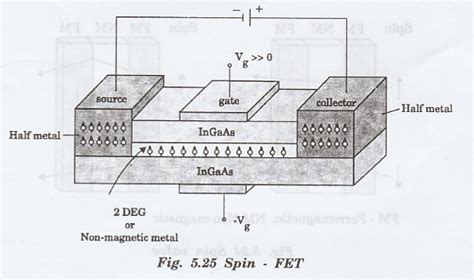 Spintronics Devices And Applications Principle Spin Diagram Advantages
