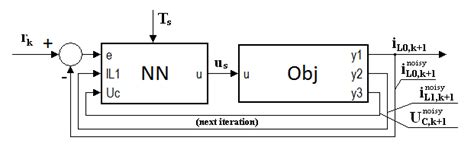 Block Diagram Of Control Scheme With Neural Network Download Scientific Diagram