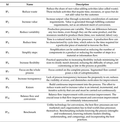 Table 1 From An Assessment Of Lean Design Management Practices In Construction Projects