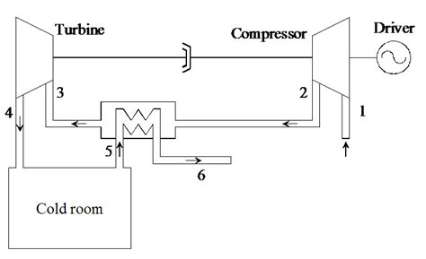 Open Air Cycle Fig 2 Closed Air Cycle Download Scientific Diagram
