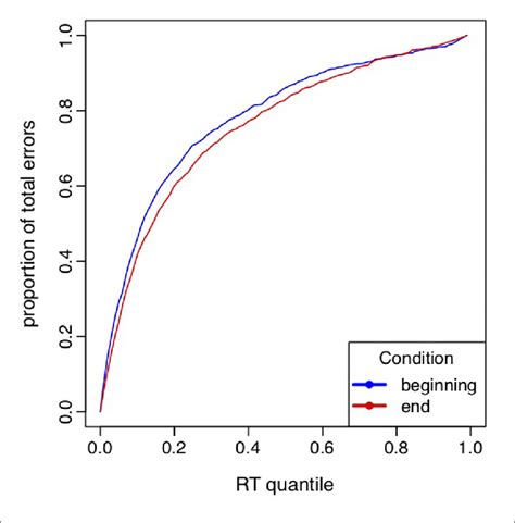 error location function elf curves aggregated across subjects in