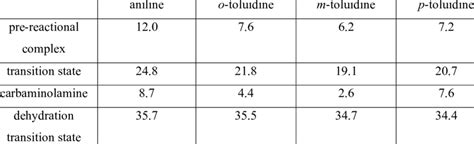 Relative Free Energies Vs Infinitely Separated Reactants Of The