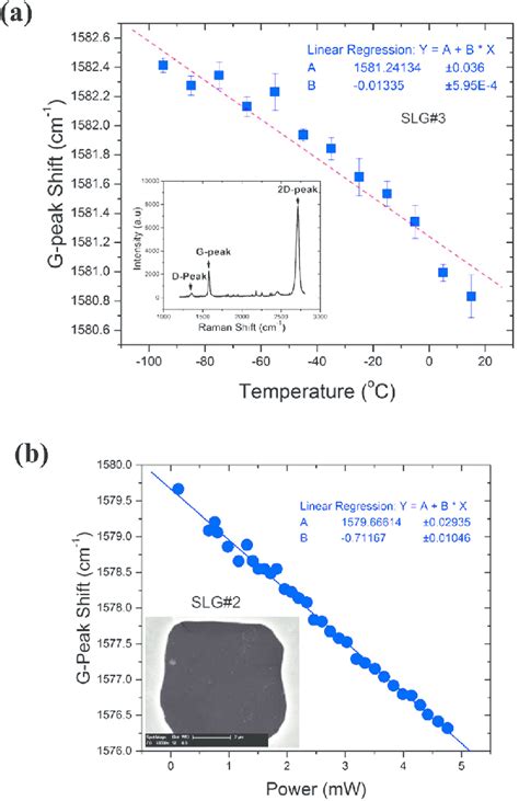 Raman Spectroscopy Data For Extraction Of Thermal Conductivity Of
