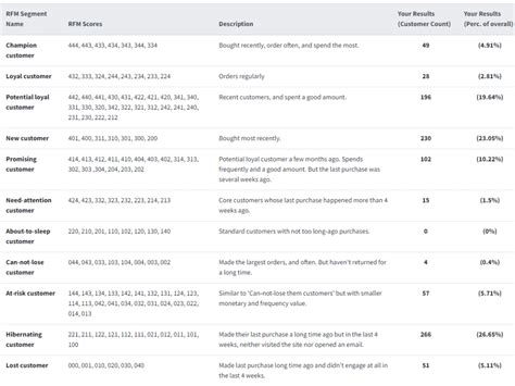 Maximizing Marketing Actions With Rfm Analysis A Comprehensive Guide