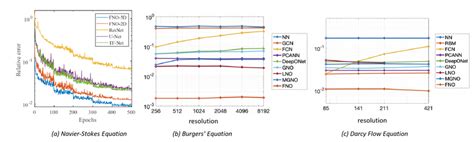 The Figure Highlights The Performance Of Neural Operator Based