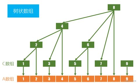 线性数据结构：数组与链表的探索与应用 腾讯云开发者社区 腾讯云