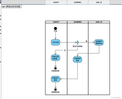 uml画图工具汇总 csdn博客