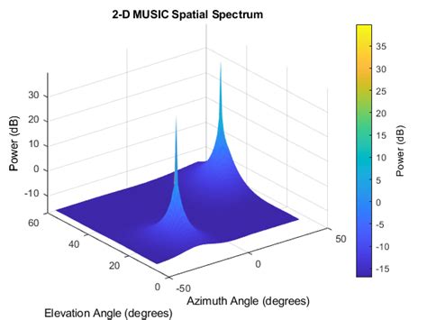Direction Of Arrival Estimation With Beamscan Mvdr And Music Matlab And Simulink Mathworks India