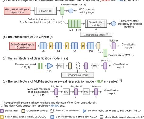 Figure 4 From Generative Ensemble Deep Learning Severe Weather
