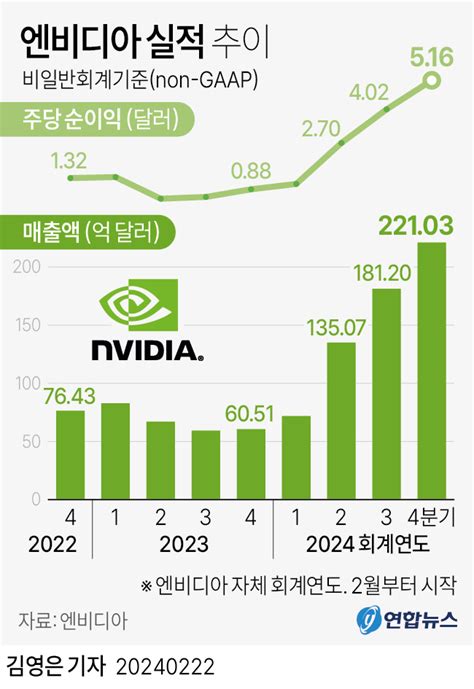 엔비디아 4분기 매출 221억달러예상치 상회 클리앙
