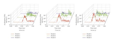Simulation Data A Acceleration Of The Tail Beam B Displacement Of