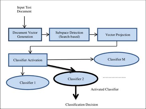 Meta Classifier Framework For Two Level Text Categorization Download