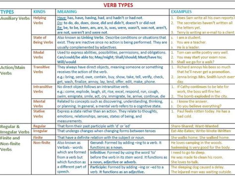 VERB TYPES SCAFFOLDING NOTES 6 HANDOUTS Teaching Resources