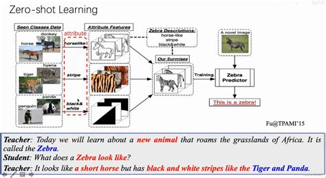 零样本学习分割一切 Segment Anything Modelsam Zero Shot零样本学习zsl入门零样本学习实例 Csdn博客