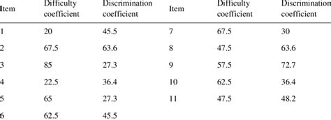 Difficulty And Discrimination Coefficients For Test Items Download Scientific Diagram
