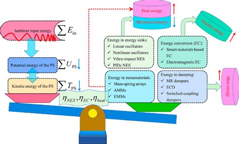 The Schematic Description Of Energy Decomposition And Redistribution In