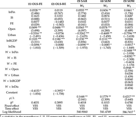 The Results Of Benchmark Regression Download Scientific Diagram