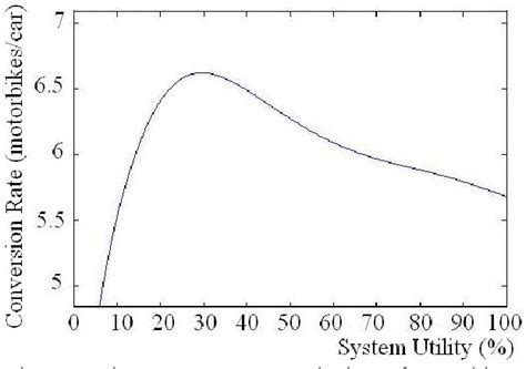 Figure 4 From An Estimation Of Passenger Car Equivalent Of Motorbikes Semantic Scholar