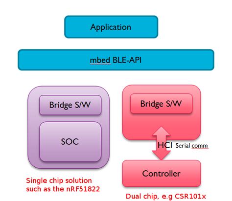 Introduction Mbed