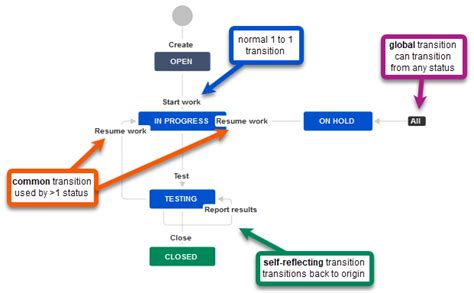 Jira Workflow Transition Types Atlassian Community