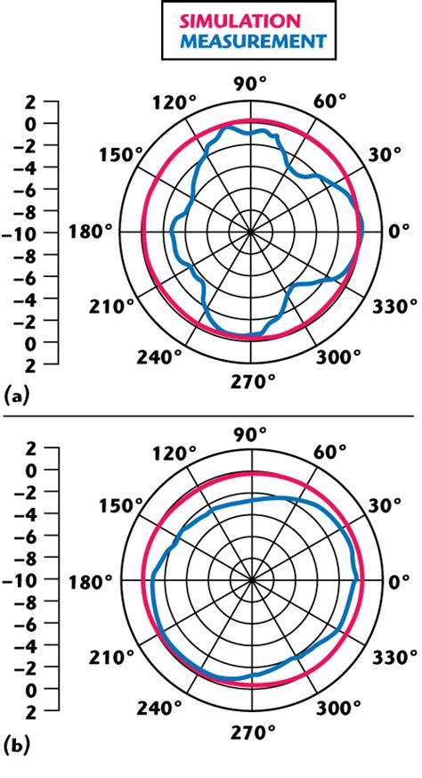 A Compact Omni Directional Circularly Polarized Microstrip Antenna Microwave Journal