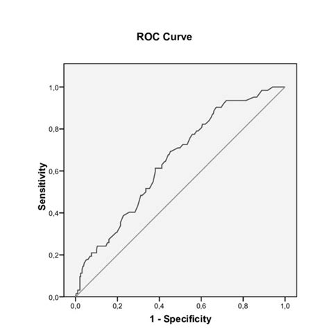 ROC Curve Of Prediction Model Download Scientific Diagram