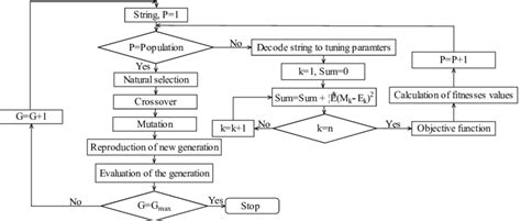 Flow Chart Of Genetic Algorithm Ga For Tuning Model Parameter