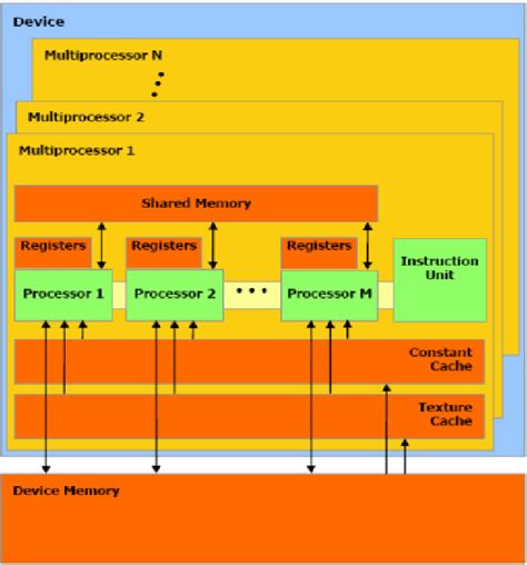 Figure 1 From Gpu Accelerated Implementation Of Eigenfaces Pca Algorithm Using Memory