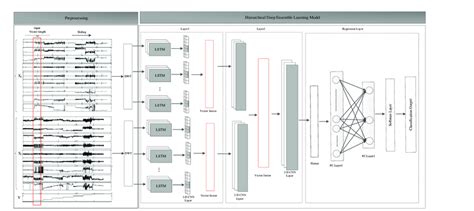 Activity Recognition Network Architecture Based On Deep Ensemble