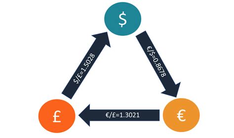 Triangular Arbitrage Trading Strategy How To Master Investgrail