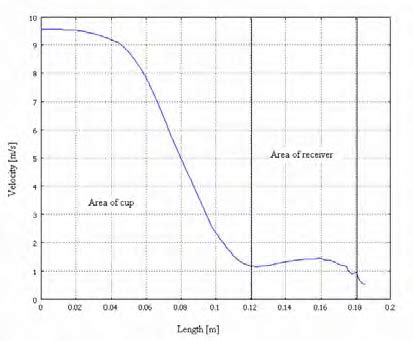Plot And Diagram Of The Development The Velocity Field In Homogenous Model Download Scientific