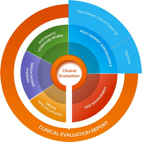 The Role Of Clinical Evaluation Reports Cer In Medical Device Qms