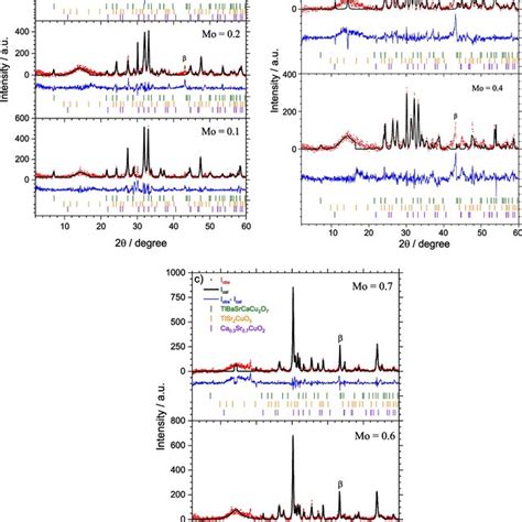 Experimental And Calculated Xrd Patterns Of Mo Substitution For