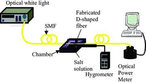 Experimental Set Up For Humidity Sensor Measurement Download