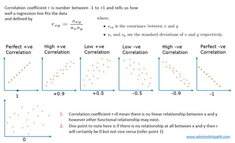Covariance And Correlation Data Science Duniya