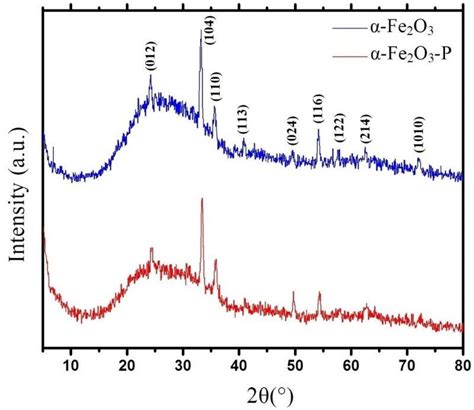 X Ray Powder Diffraction Pattern Of α Fe2o3 Thin Films Prior To The Download Scientific Diagram