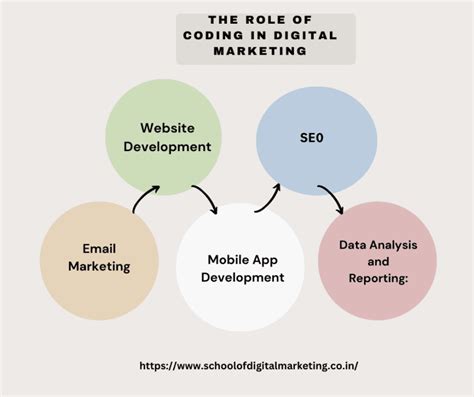 Innovate Your Marketing Strategy Through Blending Digital Marketing With Coding
